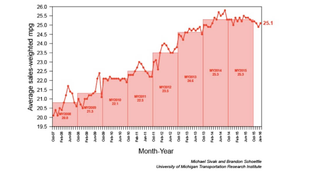 Us Fuel Economy Comparison at Jamie Spinelli blog